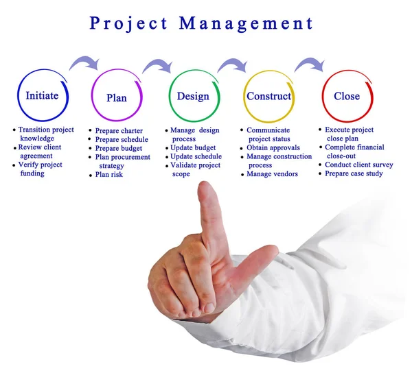 Project Management Process Stock Photo by ©vaeenma 39445003