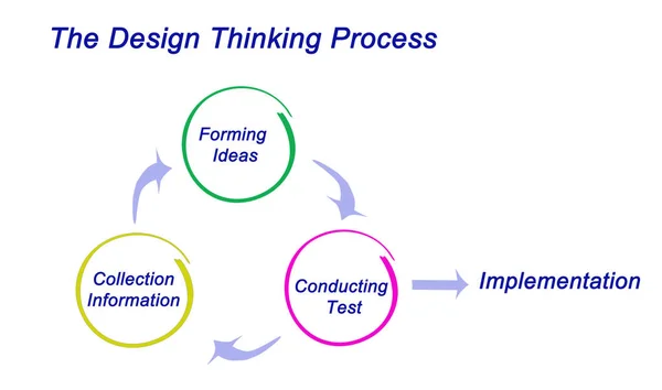 Diagram of design thinking process Stock Photo by ©vaeenma 161777090