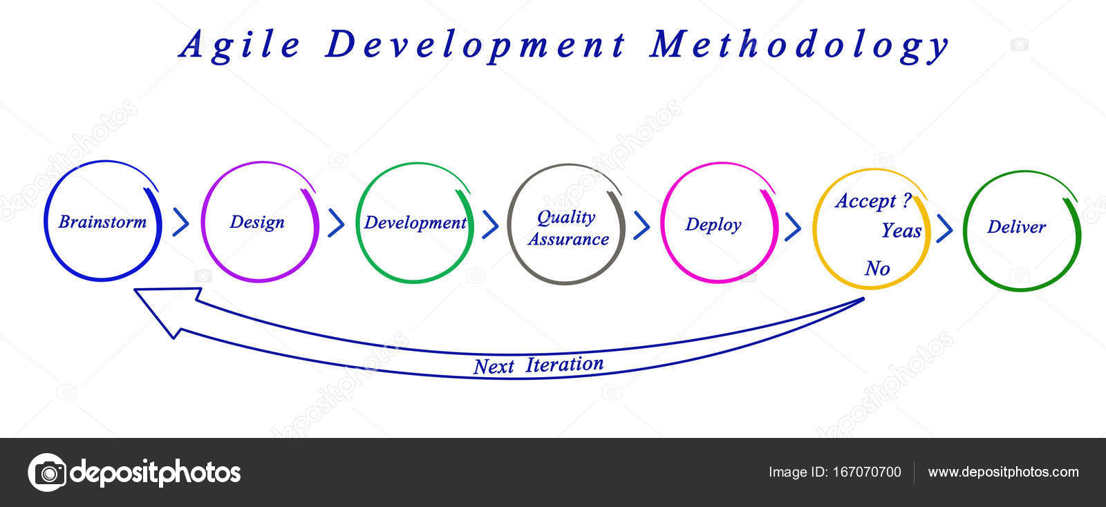 Diagram of Agile Development Methodology Stock Photo by ©vaeenma 167070700