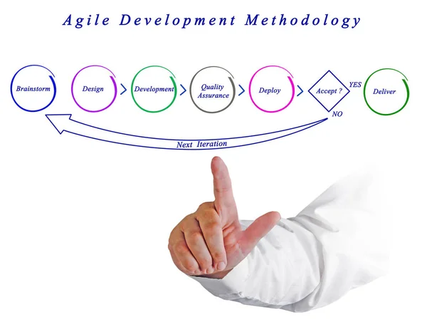 Presenting Agile Development Process Stock Photo by ©vaeenma 232020962