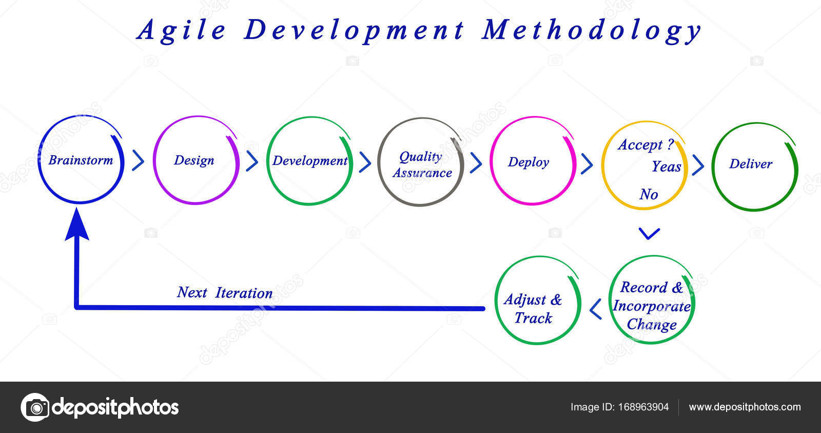 Diagram of Agile Development Methodology — Stock Photo © vaeenma #168963904
