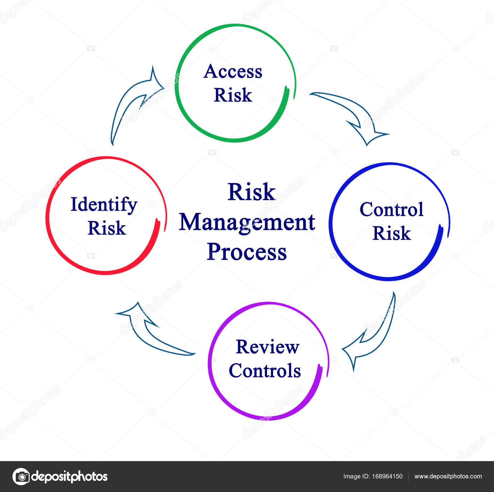 Diagrama del proceso de gestión de riesgos: fotografía de stock ...
