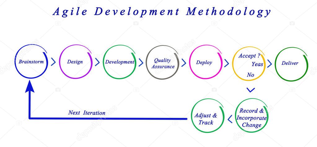 Diagram of Agile Development Methodology — Stock Photo © vaeenma #168963904