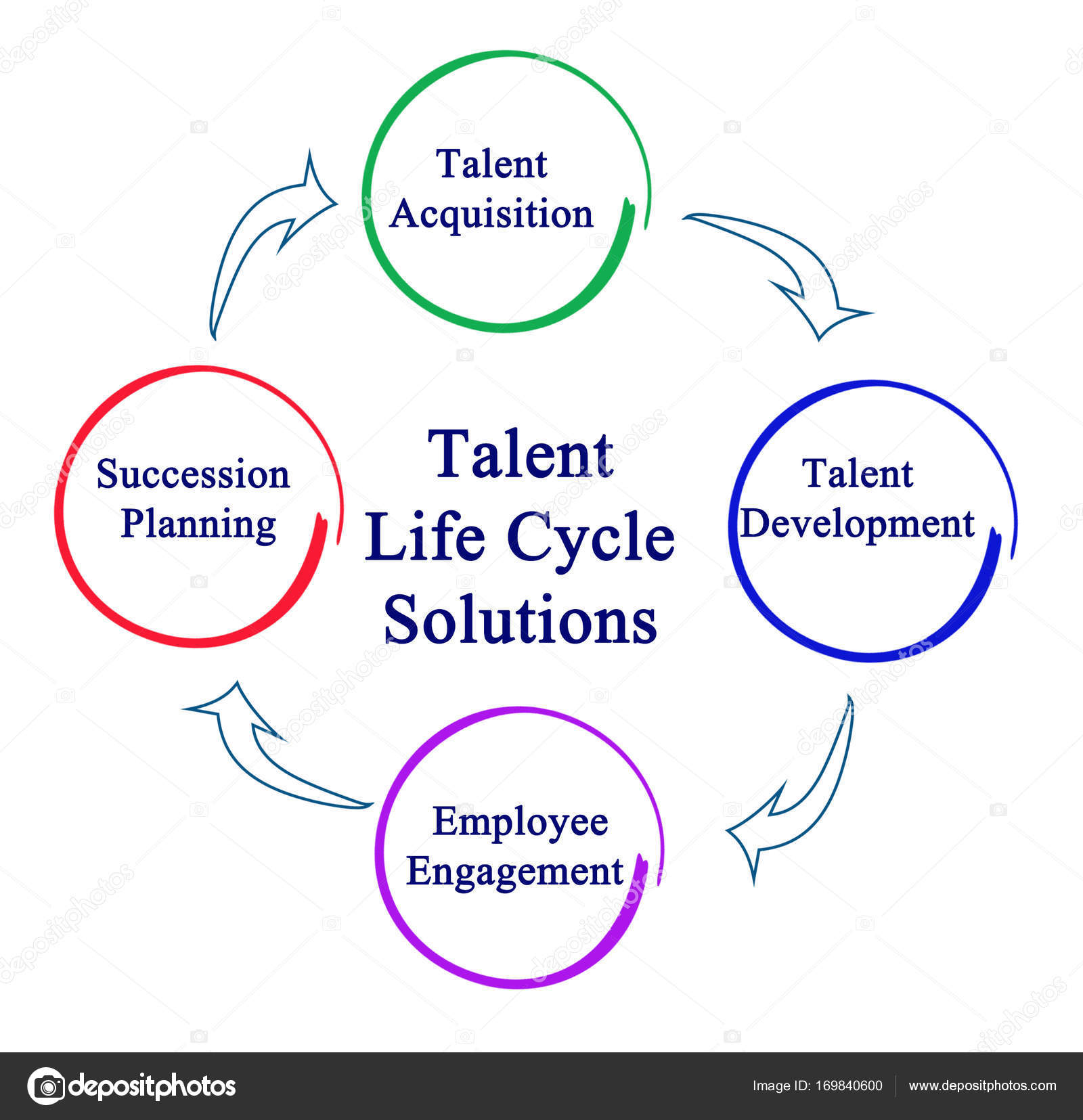Talent Life Cycle Solutions — Stock Photo © vaeenma #169840600