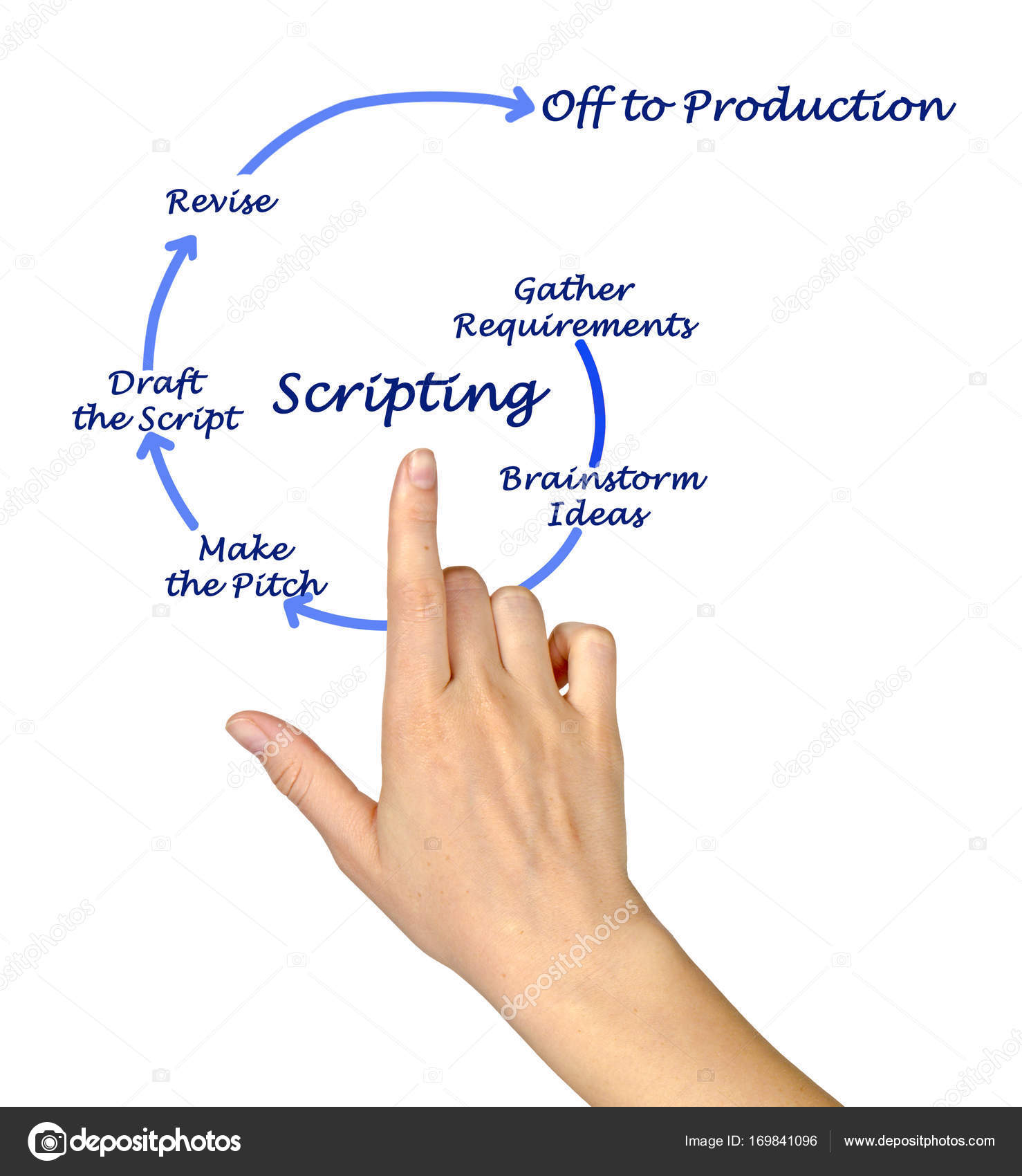Presenting Diagram of Scripting process Stock Photo by ©vaeenma 169841096
