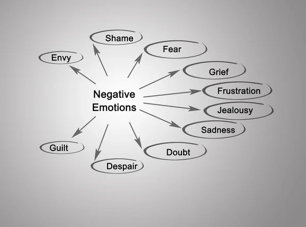 Diagram of Cycle of emotions — Stock Photo © vaeenma #130814248