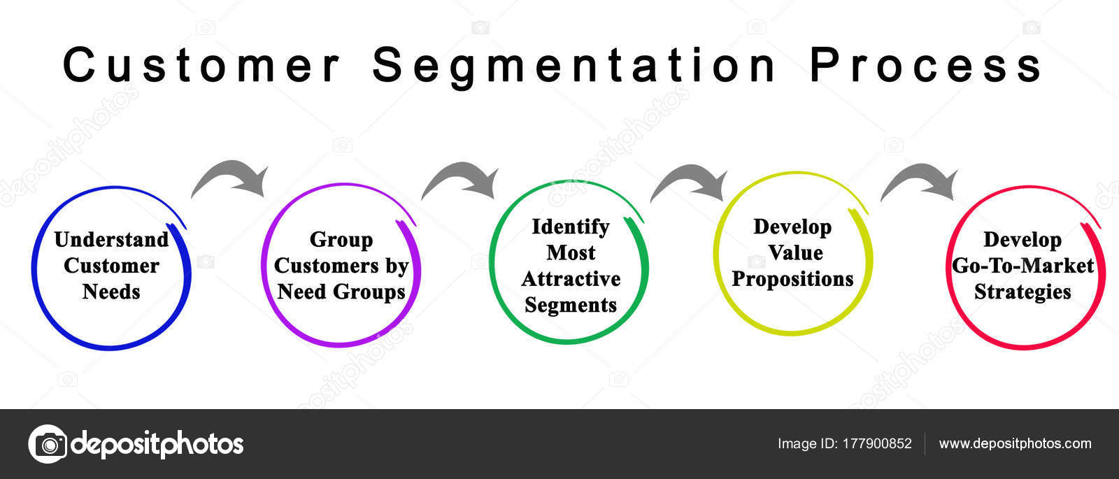 Components of Customer Segmentation Process Stock Photo by ©vaeenma ...