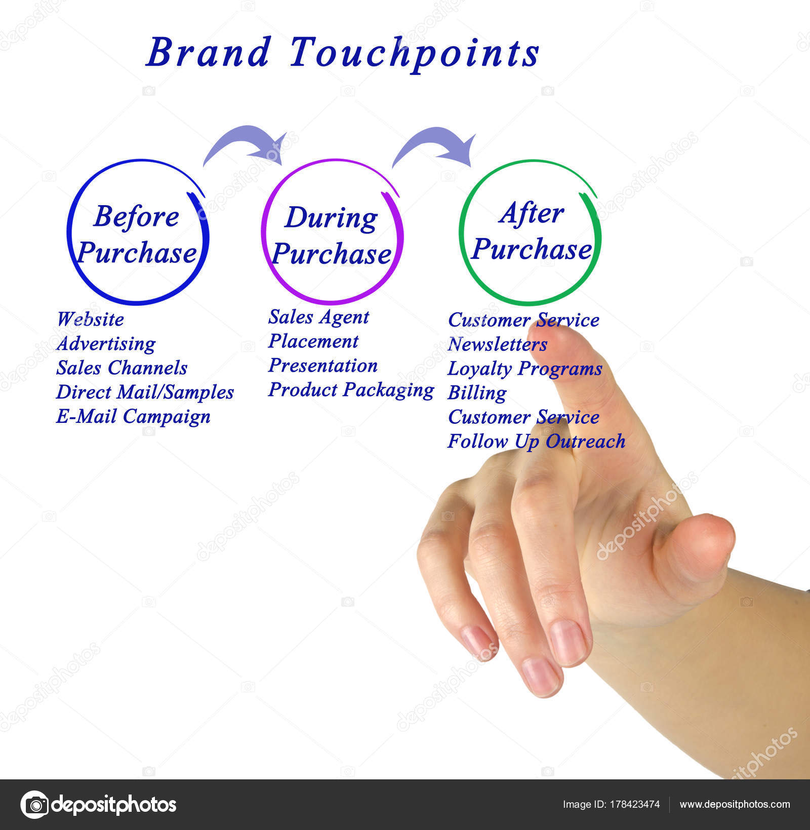 Diagram of Brand Touchpoint — Stock Photo © vaeenma #178423474