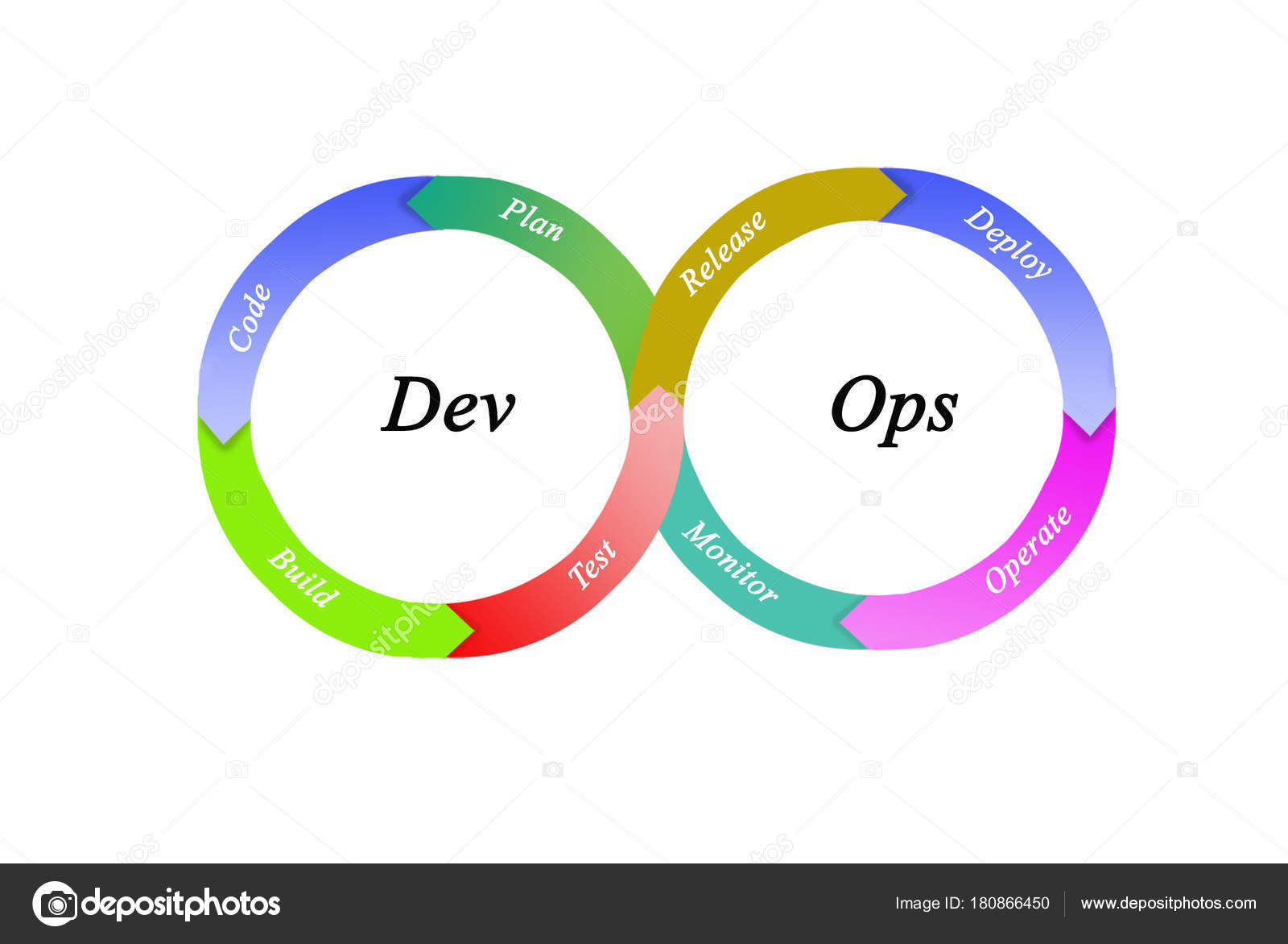 DevOps software engineering culture Stock Photo by ©vaeenma 180866450