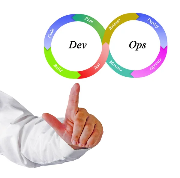 Devops Stock Photos, Royalty Free Devops Images | Depositphotos