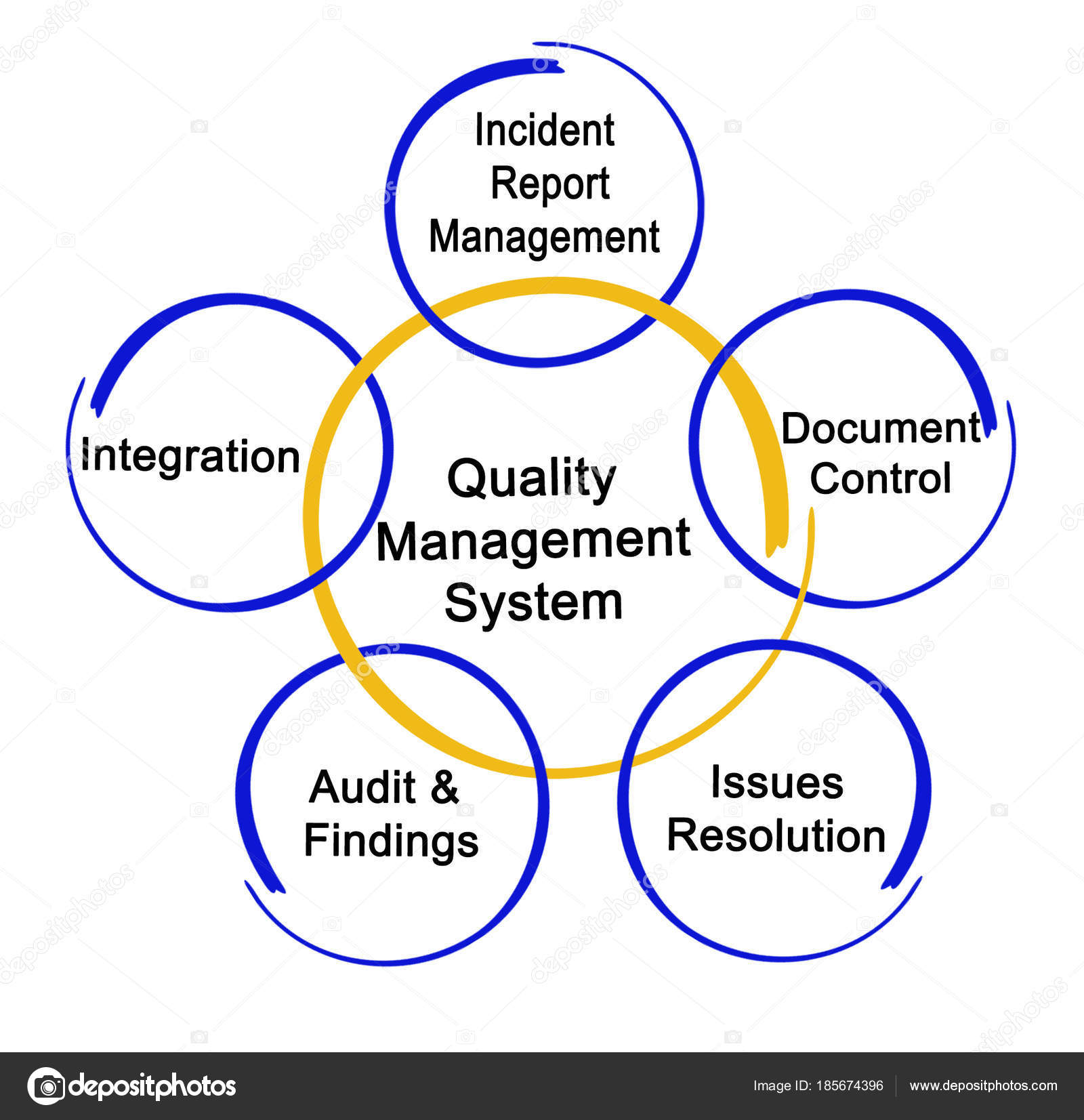 Components of Quality Management System Stock Photo by ©vaeenma 185674396 Components of Quality Management System Stock Photo by ©vaeenma 185674396