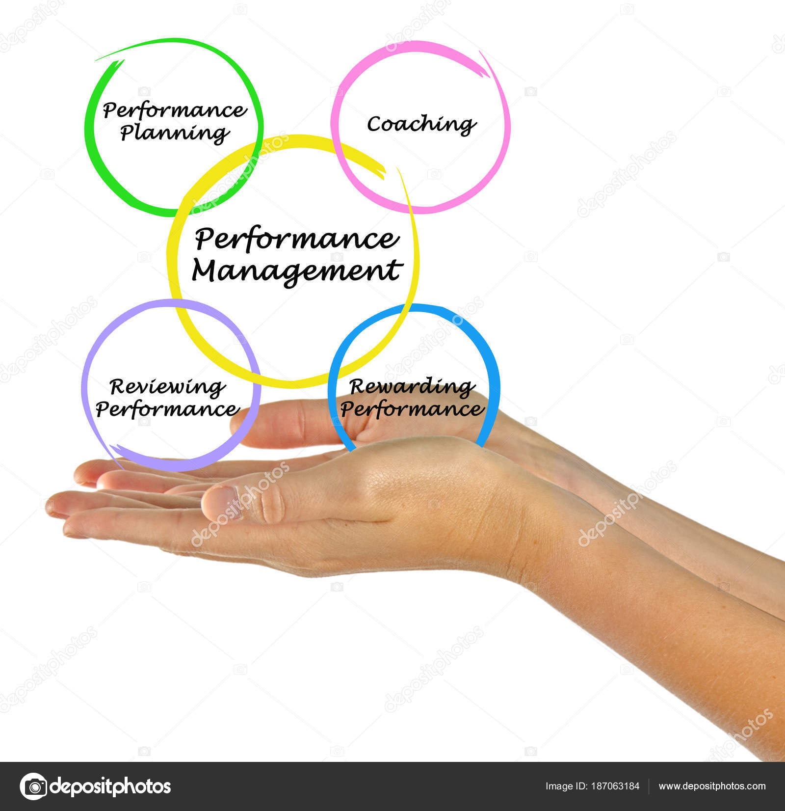 Diagram of Performance Management Stock Photo by ©vaeenma 187063184