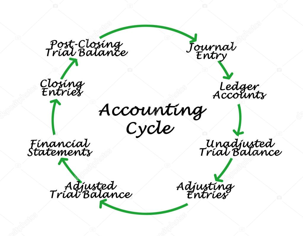 Steps Of Accounting Cycle What Is The Accounting Cycle