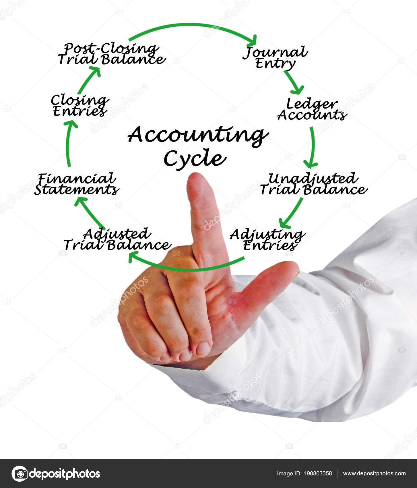Accounting Cycle Explanation Steps Example