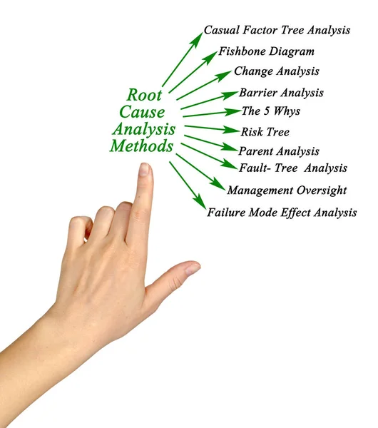 Components of Root Cause Analysis — Stock Photo © vaeenma #254333874