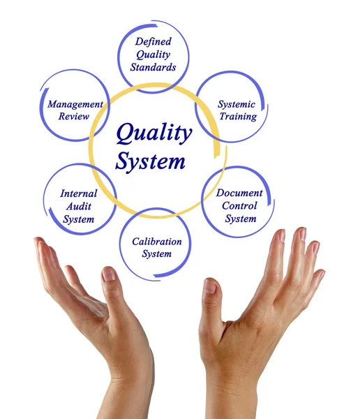 Quality management system Stock Photos, Royalty Free Quality management ...