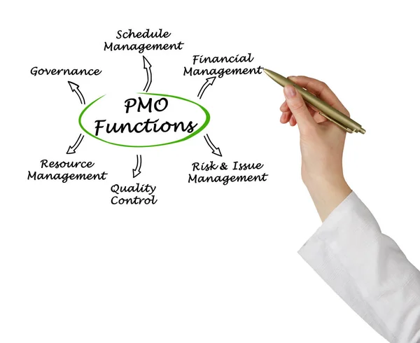 Pmo Stock Photos, Royalty Free Pmo Images | Depositphotos