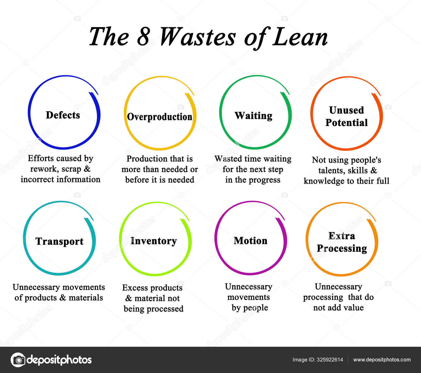 Eight wastes accordingly to lean methodology Stock Photo by ©vaeenma ...