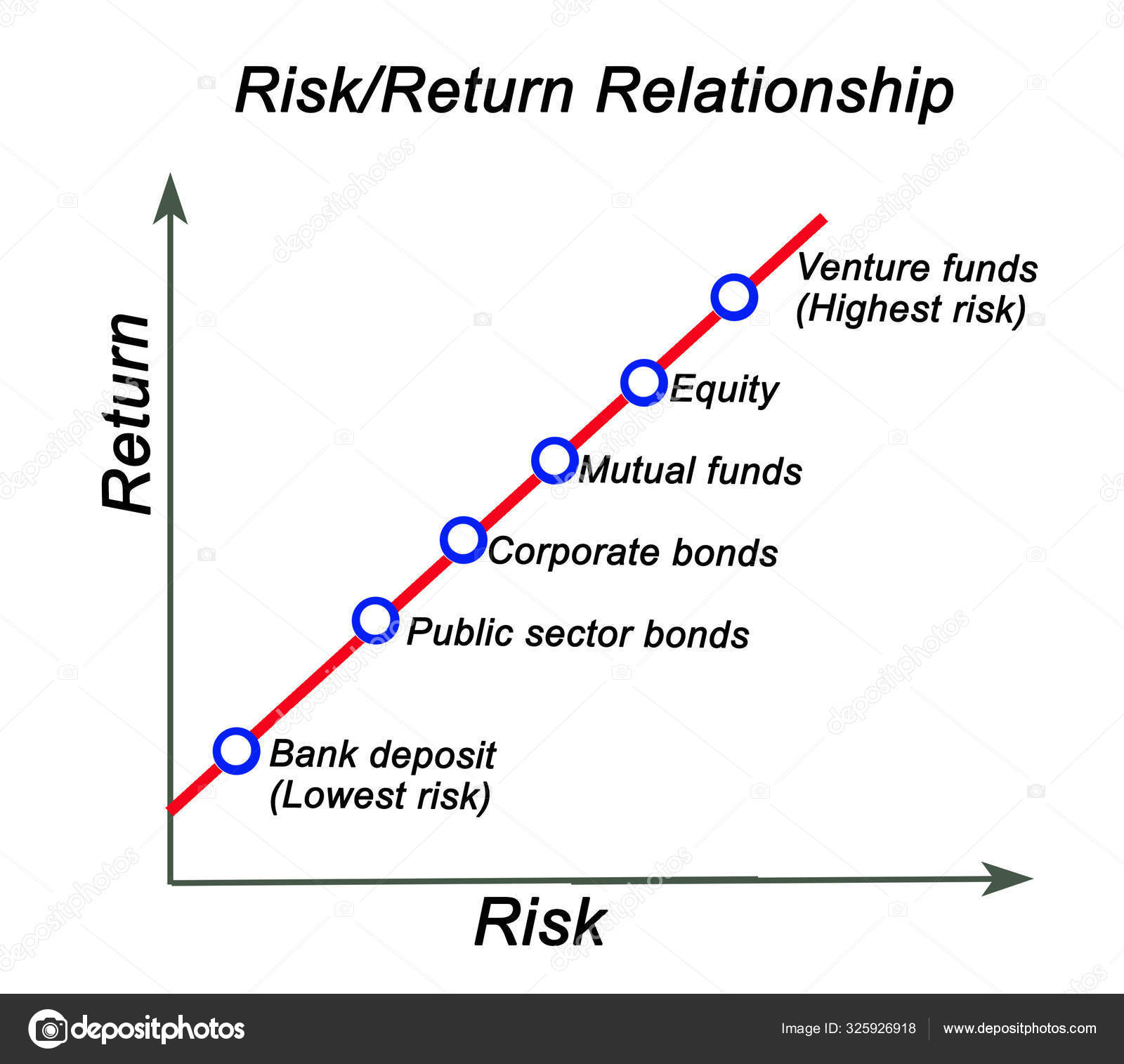 Relationship between risk and return on investitions Stock Photo by ...