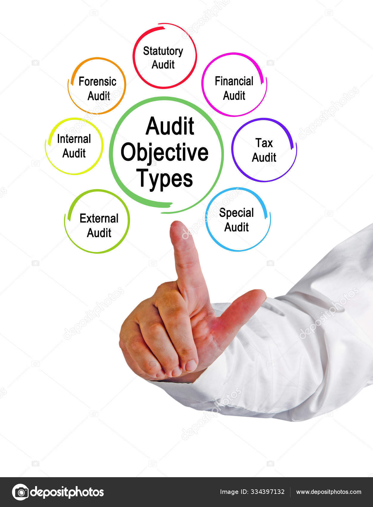 Seven Types of Audit Objective — Stock Photo © vaeenma #334397132