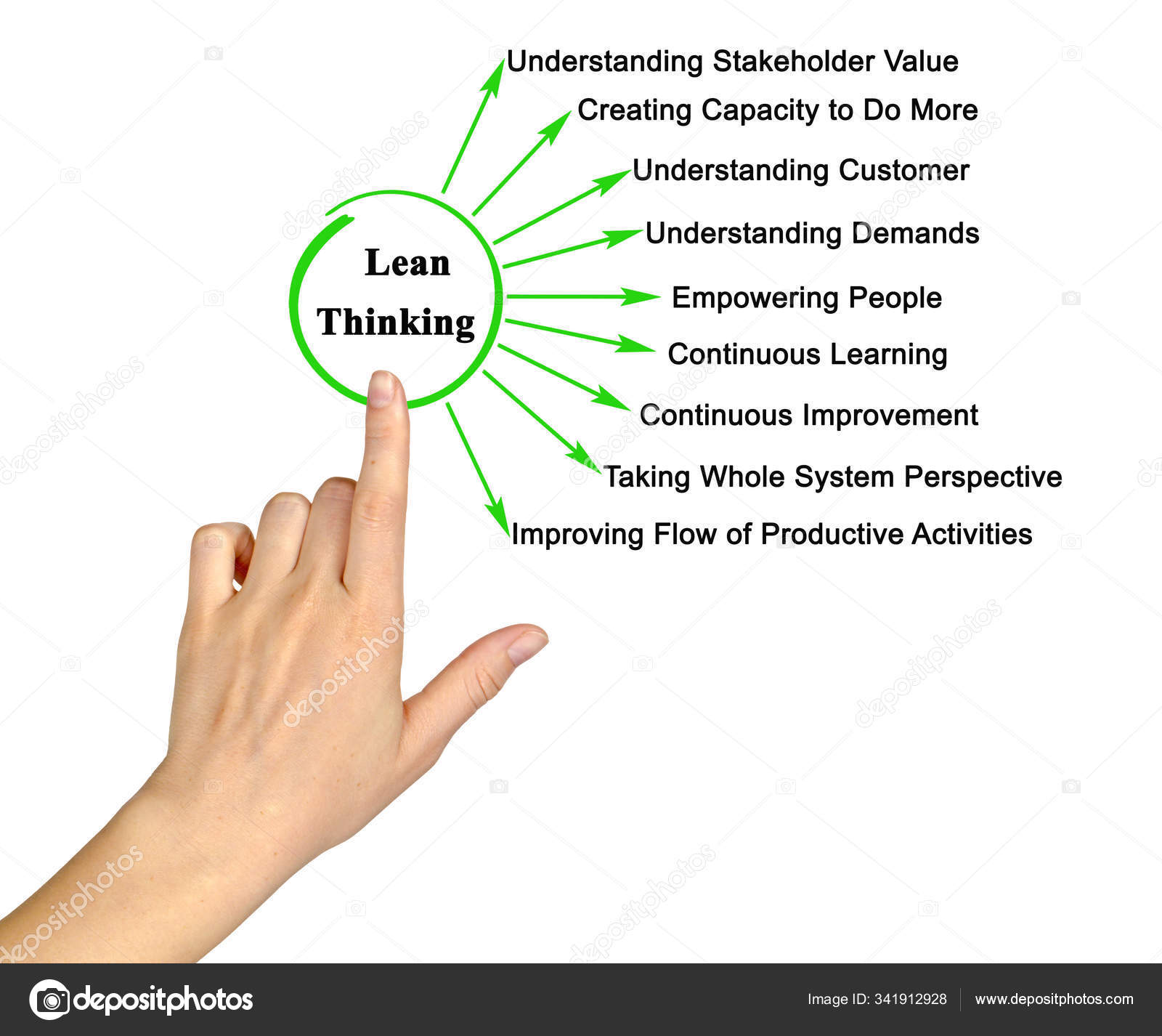 Nine Components of Lean Thinking — Stock Photo © vaeenma #341912928