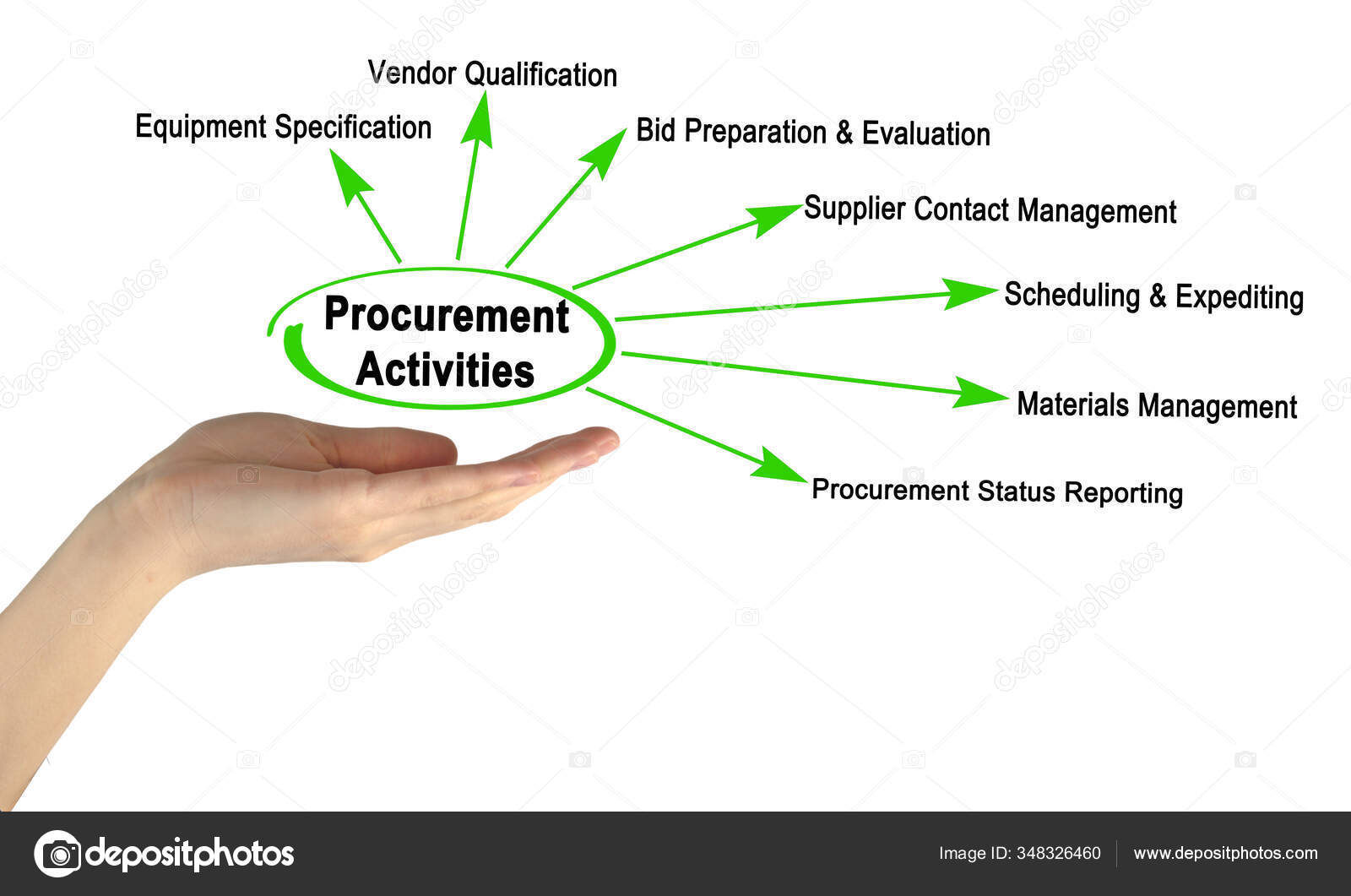 Presenting Seven Procurement Activities — Stock Photo © vaeenma #348326460