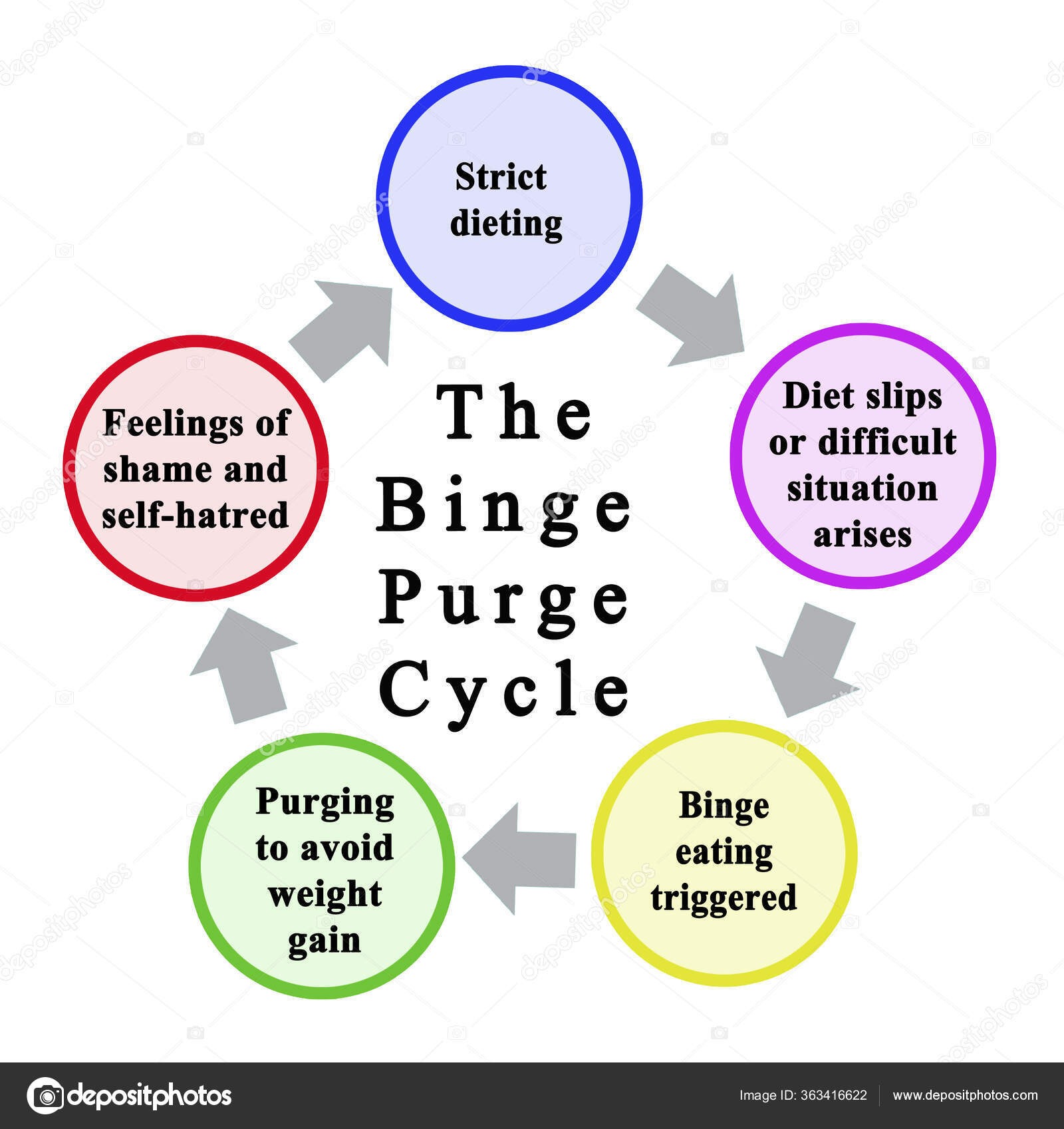 Etapas Del Ciclo Purga Atracones: fotografía de stock © vaeenma ...