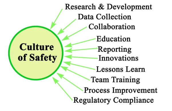 Diagram of the safety culture Stock Photos, Royalty Free Diagram of the ...