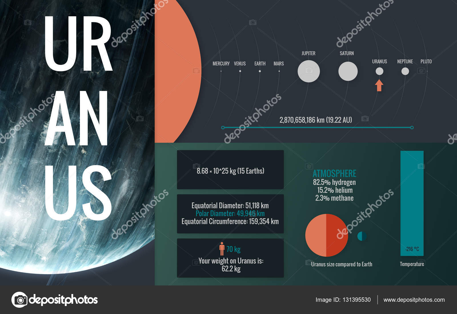 Uranus - Infographic image presents one of the solar system planet ...