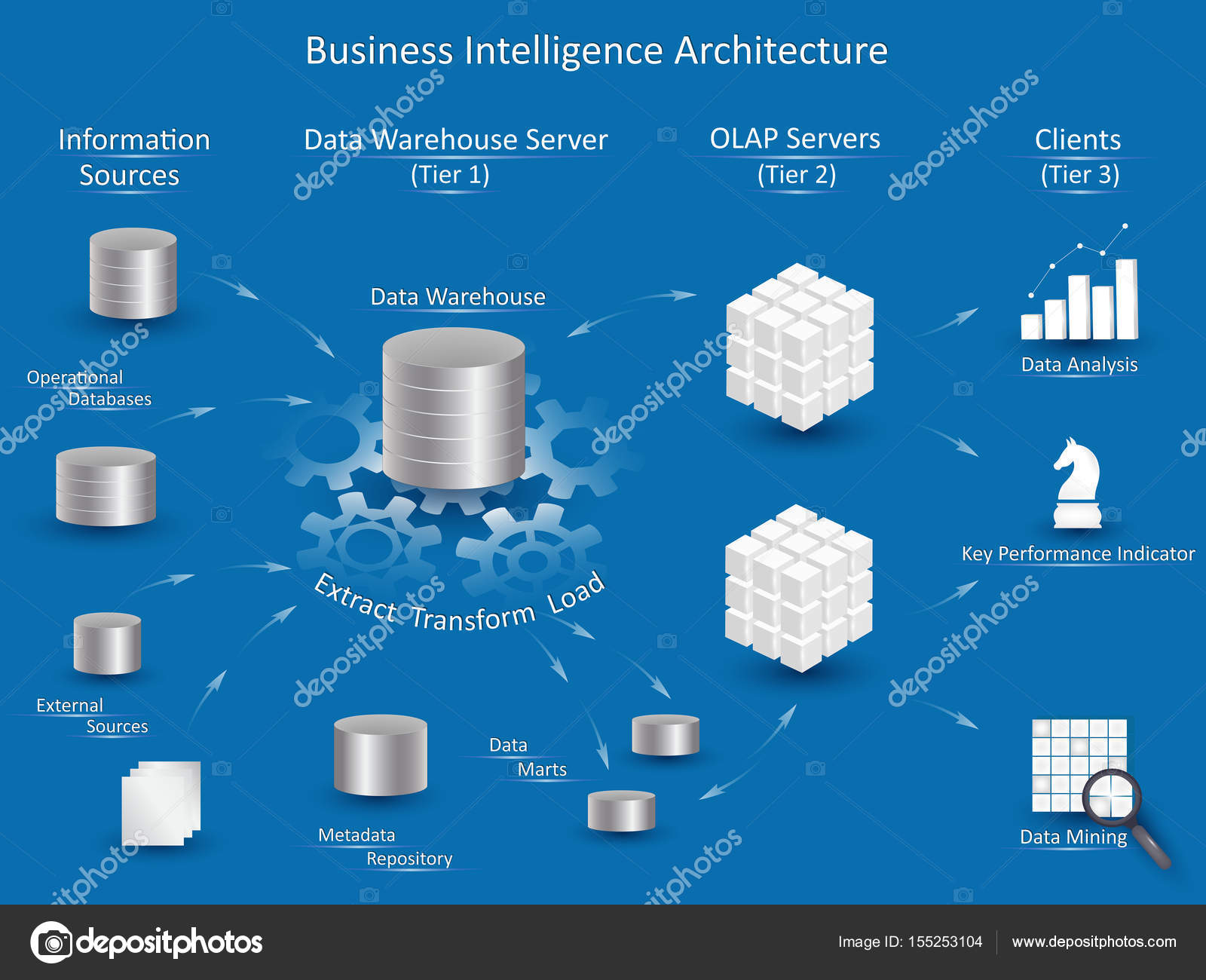 Business Intelligence Architecture