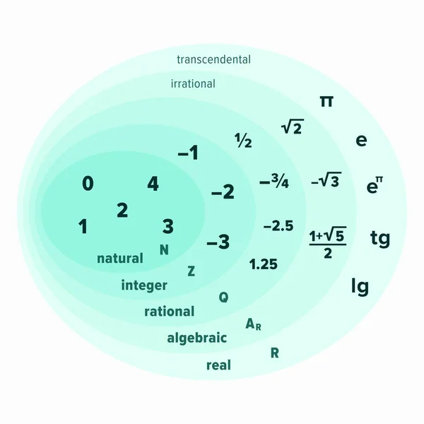 Irrational Numbers List