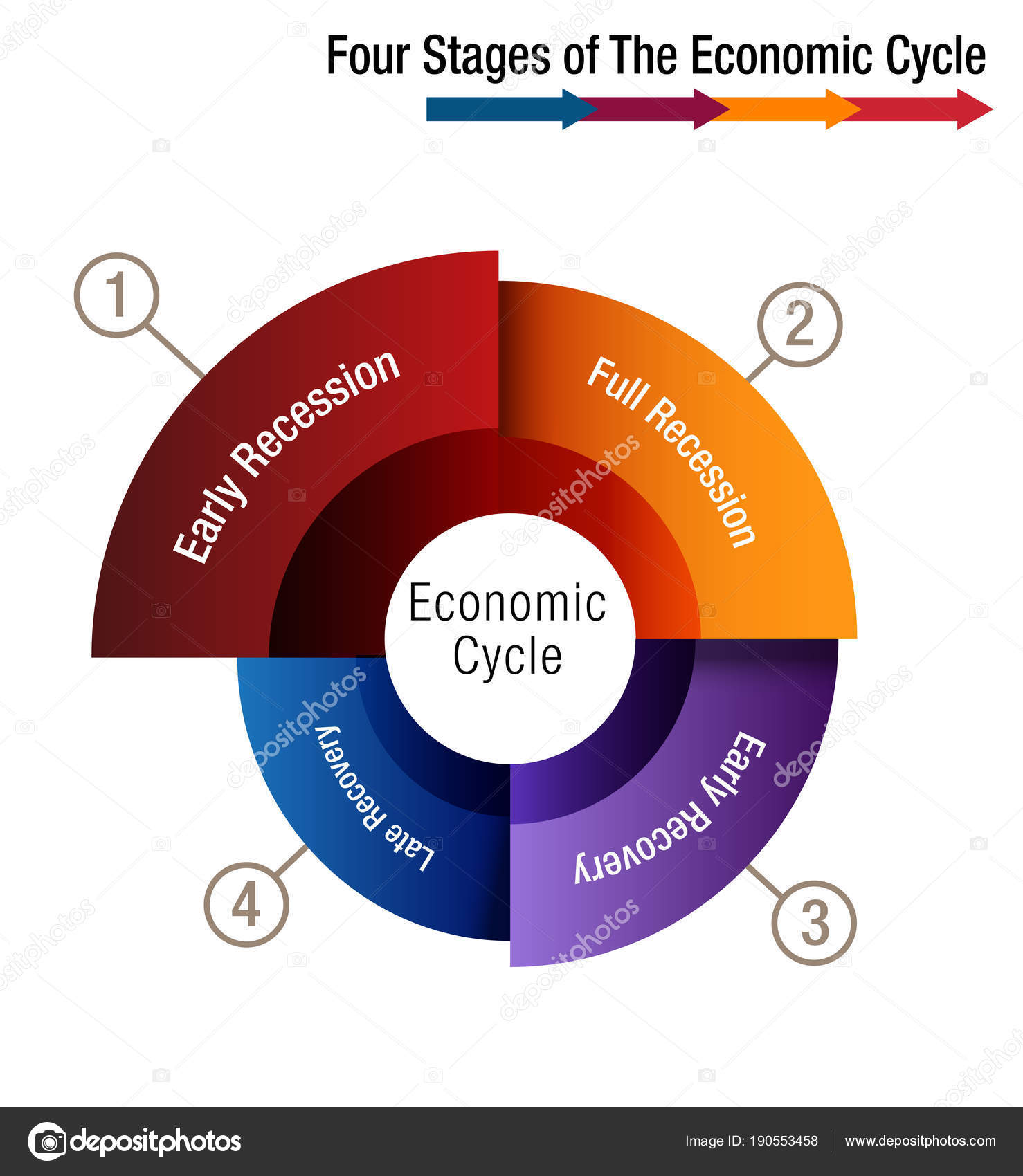 Vettoriale stockQuattro fasi del grafico del ciclo economico di ©cteconsulting #190553458