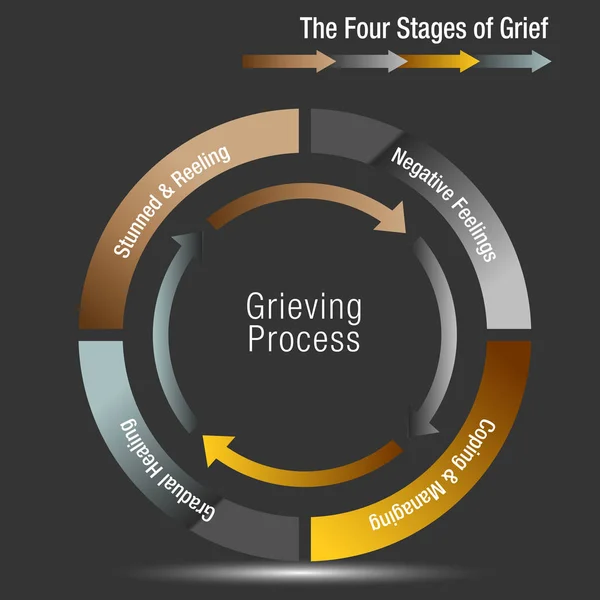 Stages of grief, Royalty-free Stages of grief Vector Images & Drawings ...