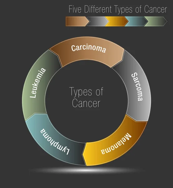 Five Different Types of Cancer — Stock Vector © cteconsulting #191827872