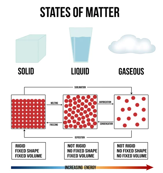 Diagrame Of Matter In Different States Download Free
