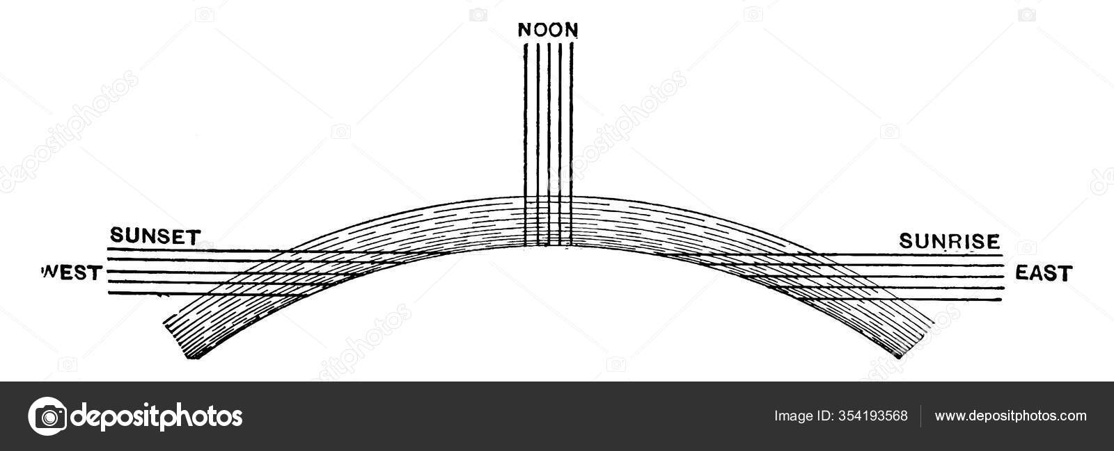 Hotter Noon Sunrise Sunset Greater Thickness Air Horizontal Sun Rays ...