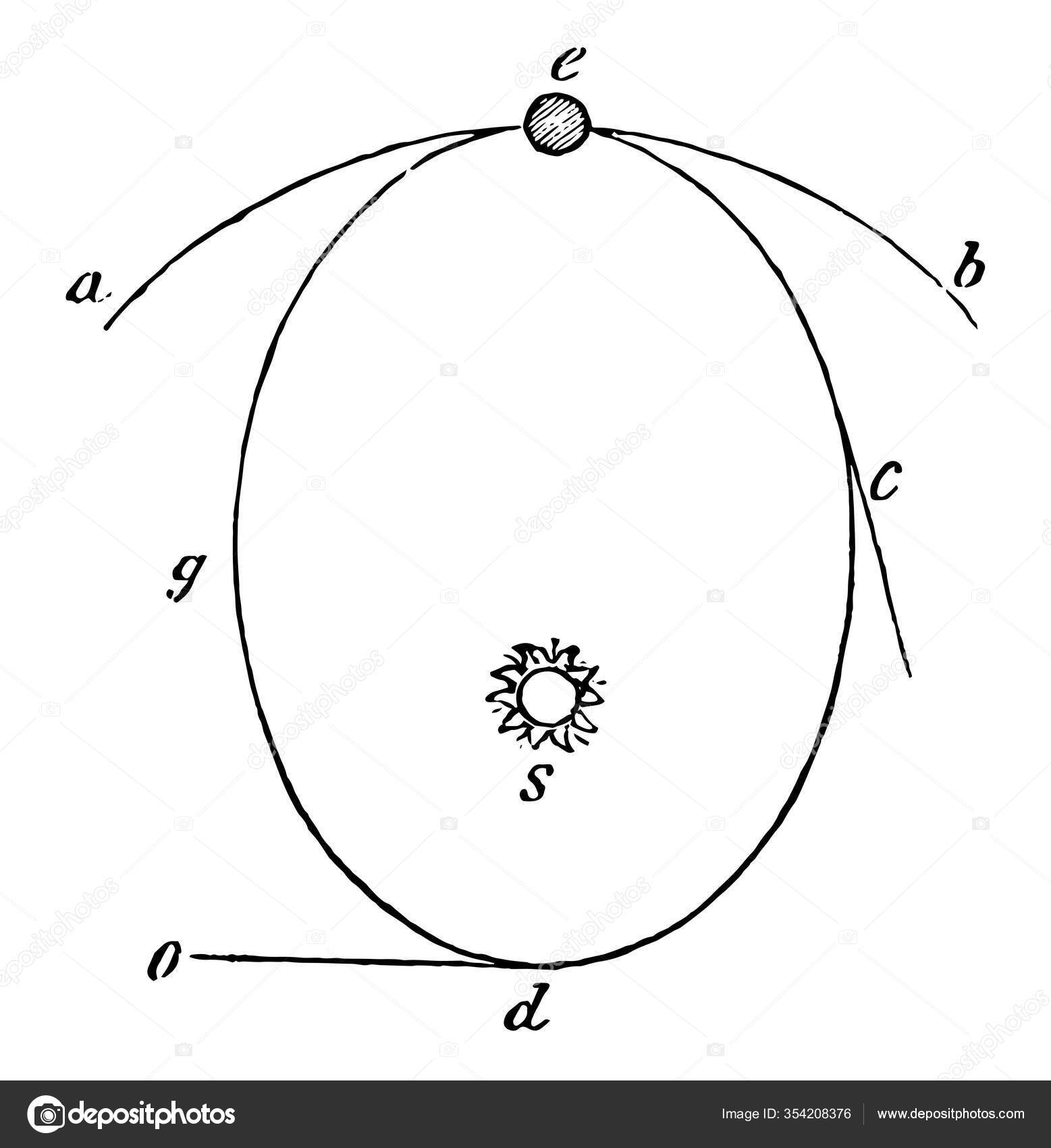 Planet Elliptical Motion Elliptical Orbit Earth Equal Distance Sun All ...