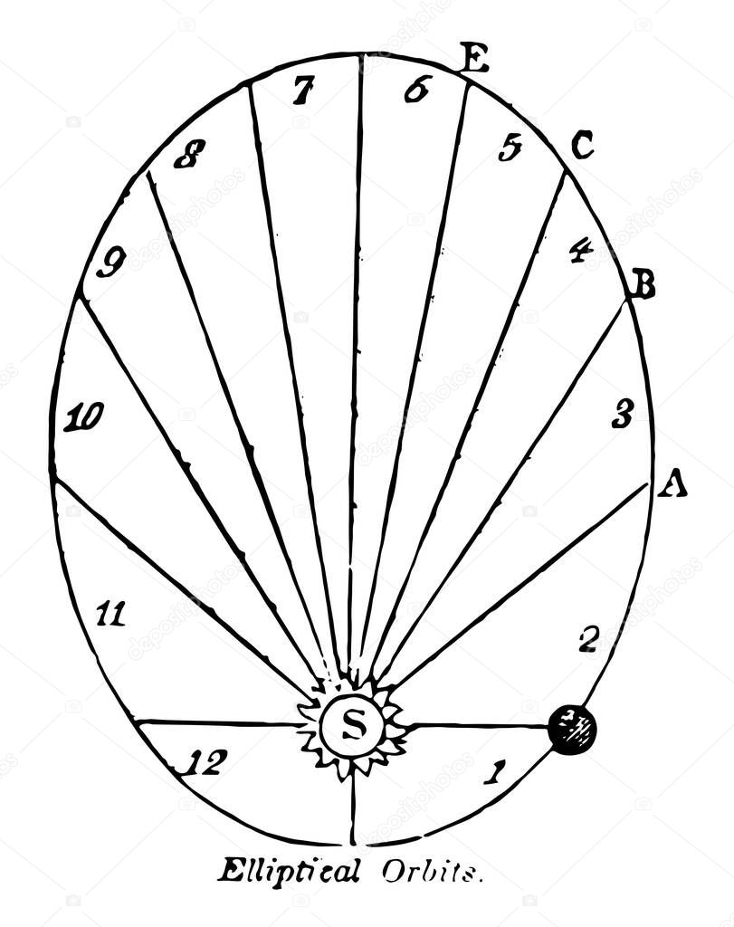 La órbita elíptica de la Tierra alrededor del Sol se mueve más rápido en alguna parte de la ...