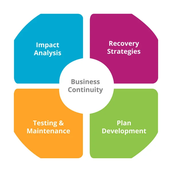 Business continuity plan Vector Art Stock Images | Depositphotos