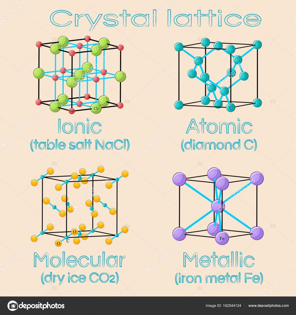 Crystal Lattice Structure Crystal Lattice Structure