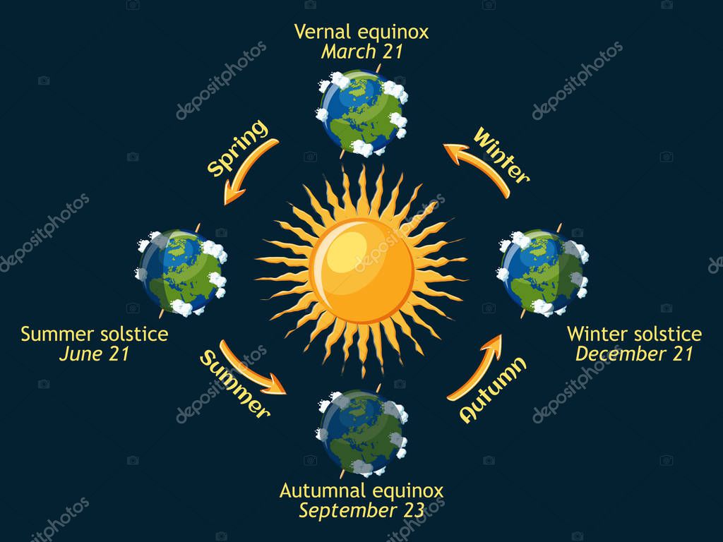 Ciclo de estaciones de la Tierra del año. Equinoccio otoñal y vernal ...