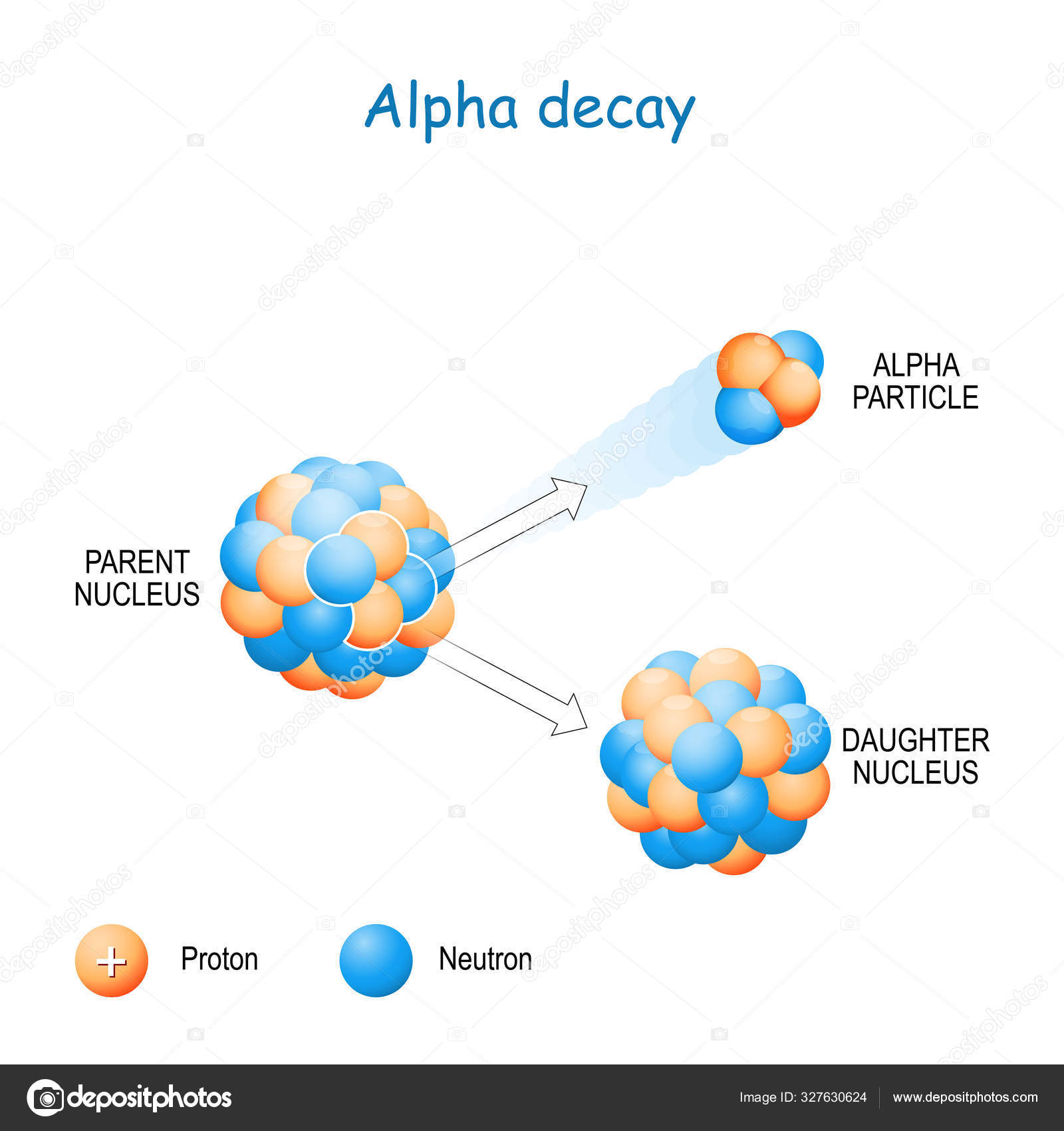 Alpha decay. Stock Vector by ©edesignua 327630624