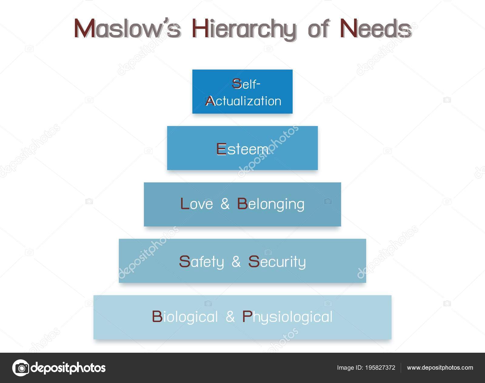 Social Psychological Concepts Illustration Maslow Bar Chart Five Levels ...