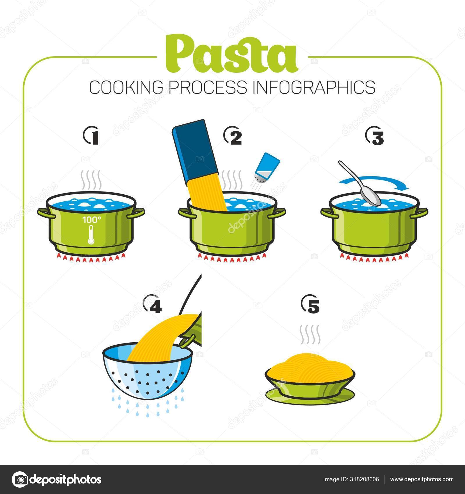Pasta Cooking Process Infographics Green Color Icons Stock Vector Image ...