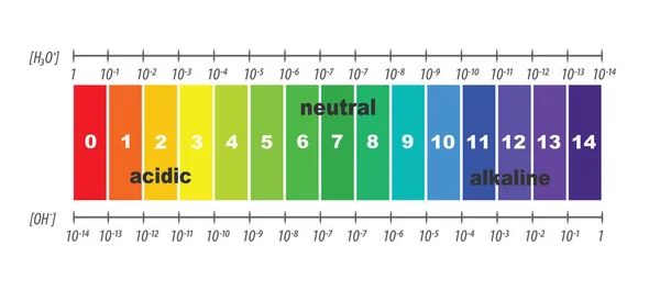 Simple Ph Scale