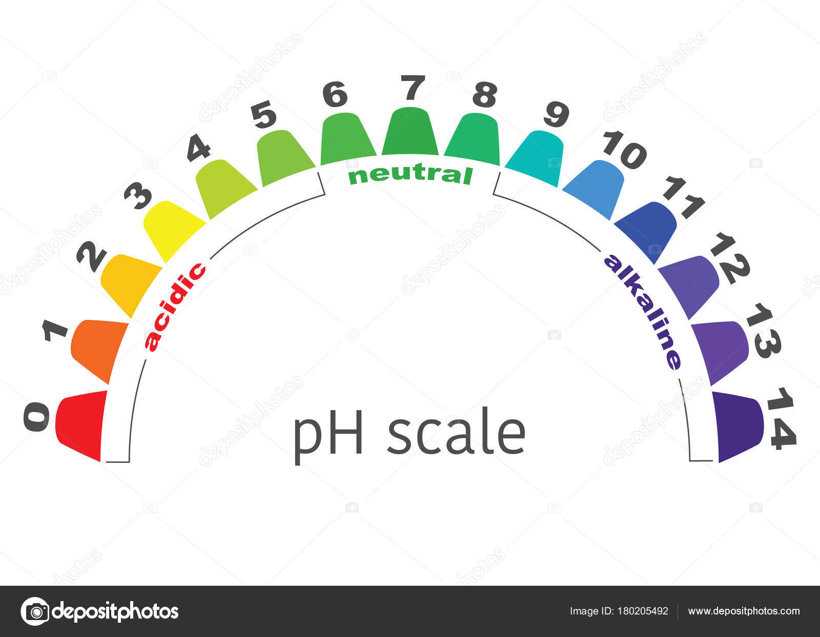 Skala af ph værdi for syre og alkaliske opløsninger, infografisk syre ...