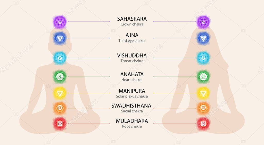 Chakras: muladhara, swadhisthana, manipura, anahata, vishuddha, ajna, sahasrara. Símbolo de ...