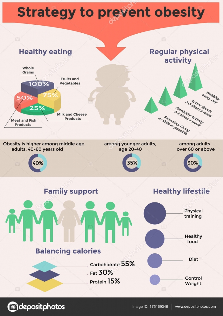 Obesity infographic design. Vector template Stock Vector Image by ...