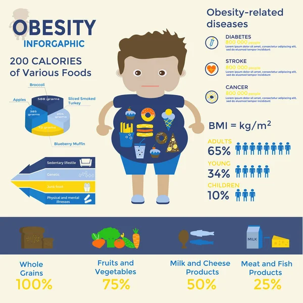 Obesity Infographic Template Fast Food Sedentary Lifestyle Diet ...
