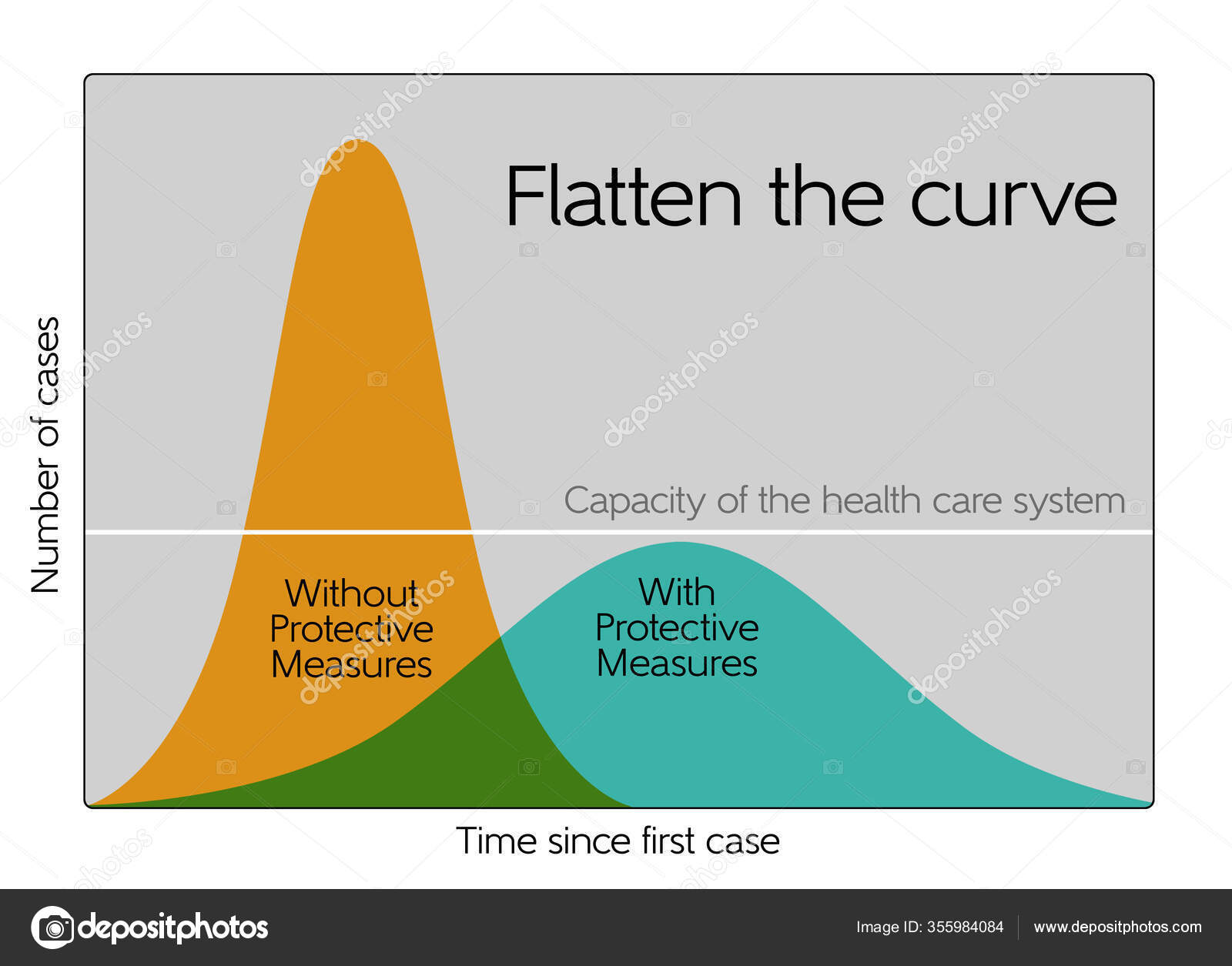 Flatten Curve Chart Corona Virus — Stock Photo © Zerbor #355984084
